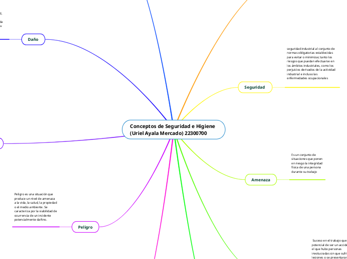 Conceptos de Seguridad e Higiene (Uriel Ay...- Mind Map